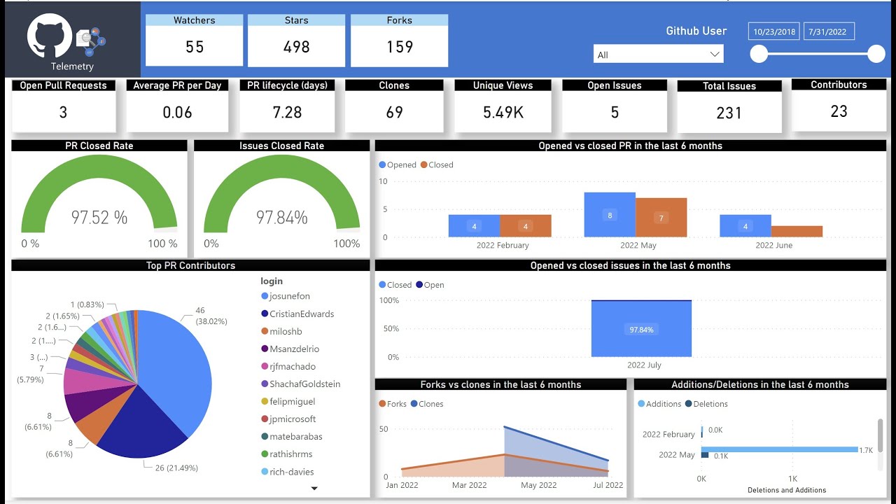 CCO Insights Chapter 4 - GitHub Dashboard