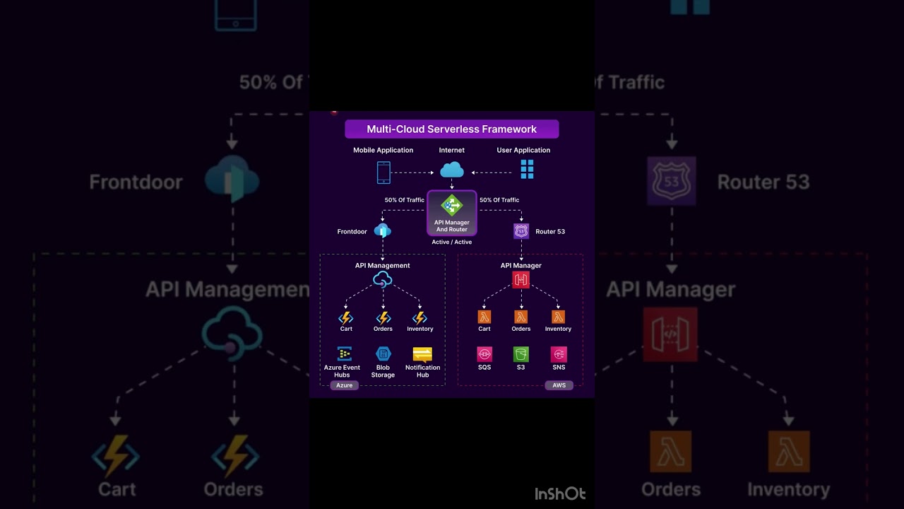 Multi cloud serverless architecture #cloud #awscloudformation #awsresources #multicloud #serverless