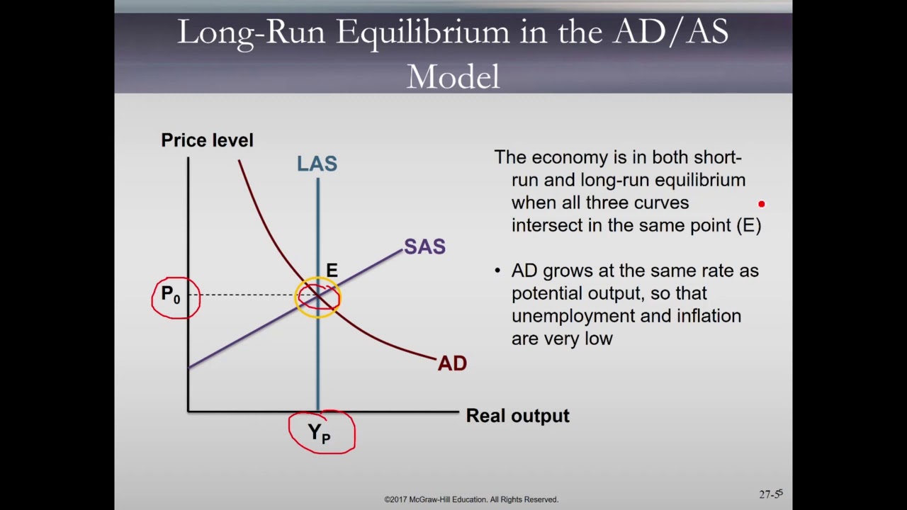 Understanding Short Run and Long Run Equilibrium in the Keynesian Model ...