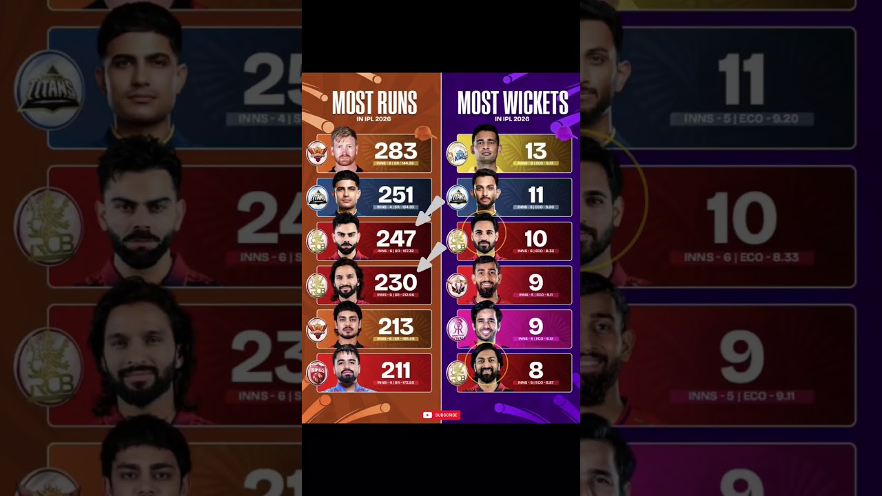 #ipl#ipl2026#msdhoni#viratkohli #rcb#mi#csk#ytshorts#shorts #trending #rcbians