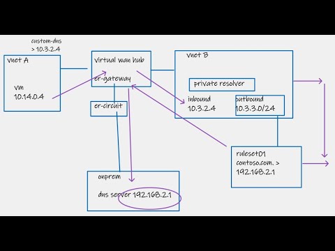 Azure DNS Private Resolver - Outbound Endpoint Ruleset Forwarding