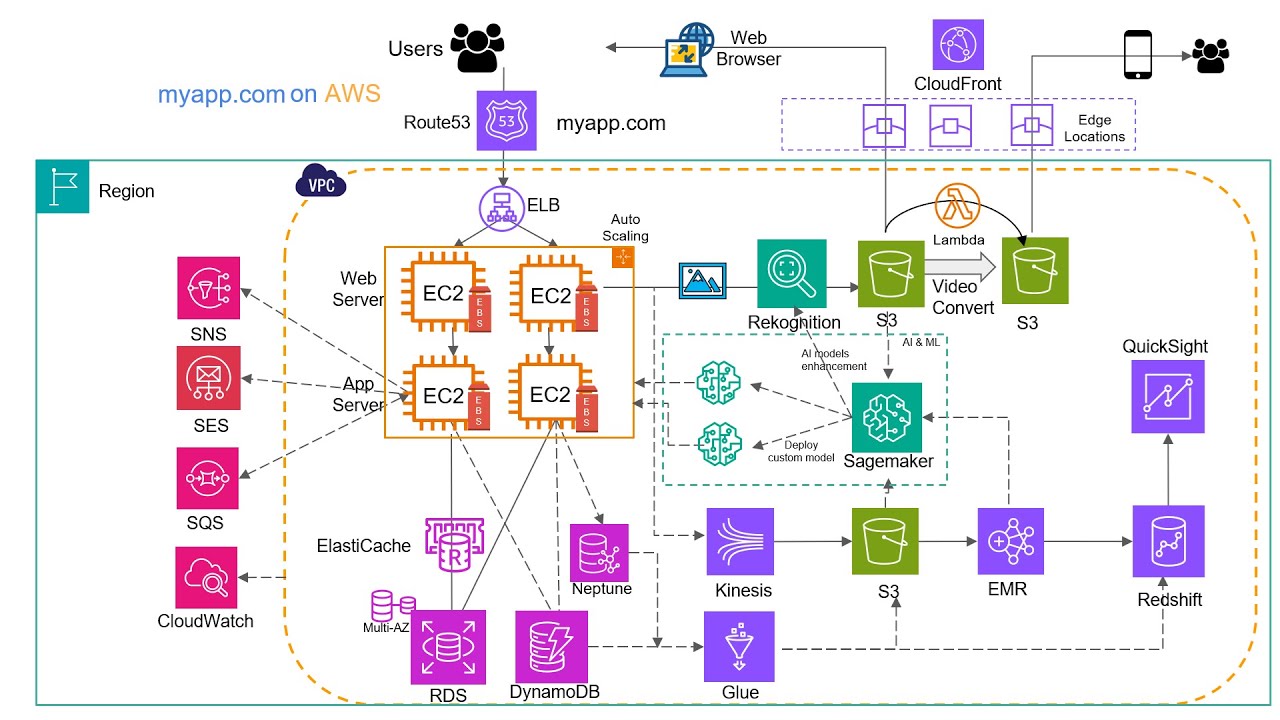 A Comprehensive Introduction to AWS Services in 2024 | Galaxy.ai