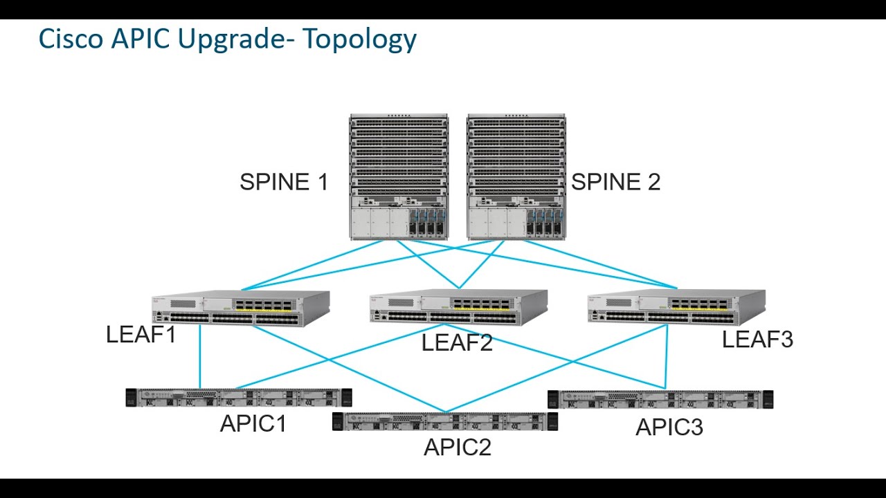 #cisco  #APIC Upgrade Pre-check using Python script #github (ACI 4.0 TO 5.2(7g) #ACI #ccie #upgrade