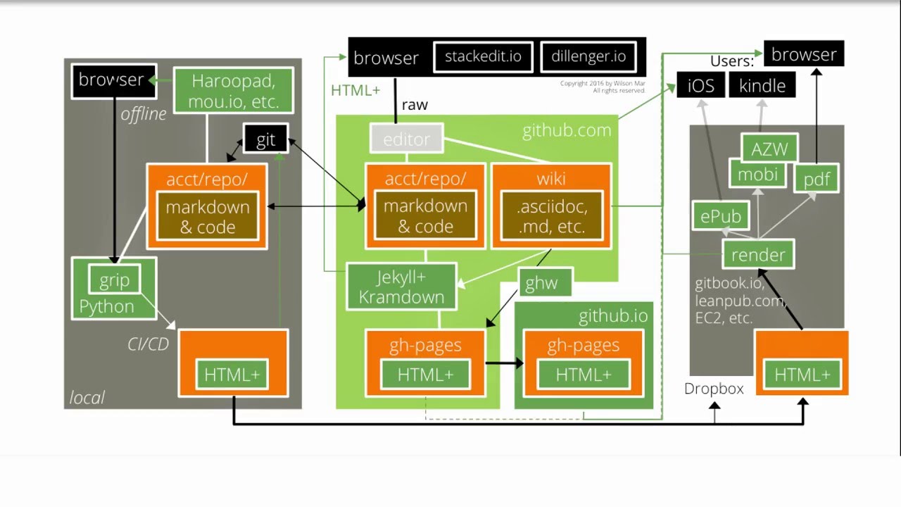 Git and GitHub View and Documentation Flow