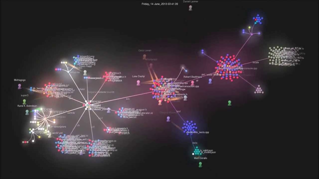 Bitcoin GitHub Source Code Development Visualization [March v0.9.0rc2]