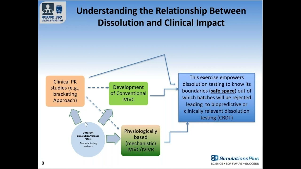 The Future of Clinically Relevant Dissolution Testing and Physiologically Based Biopharmaceutics...