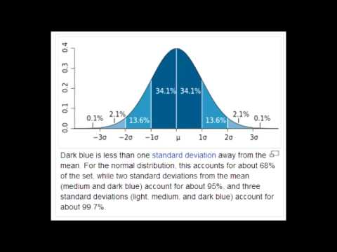 Normal Distribution, Standard Deviation(SD) and Standard Error of the Mean (SEM)