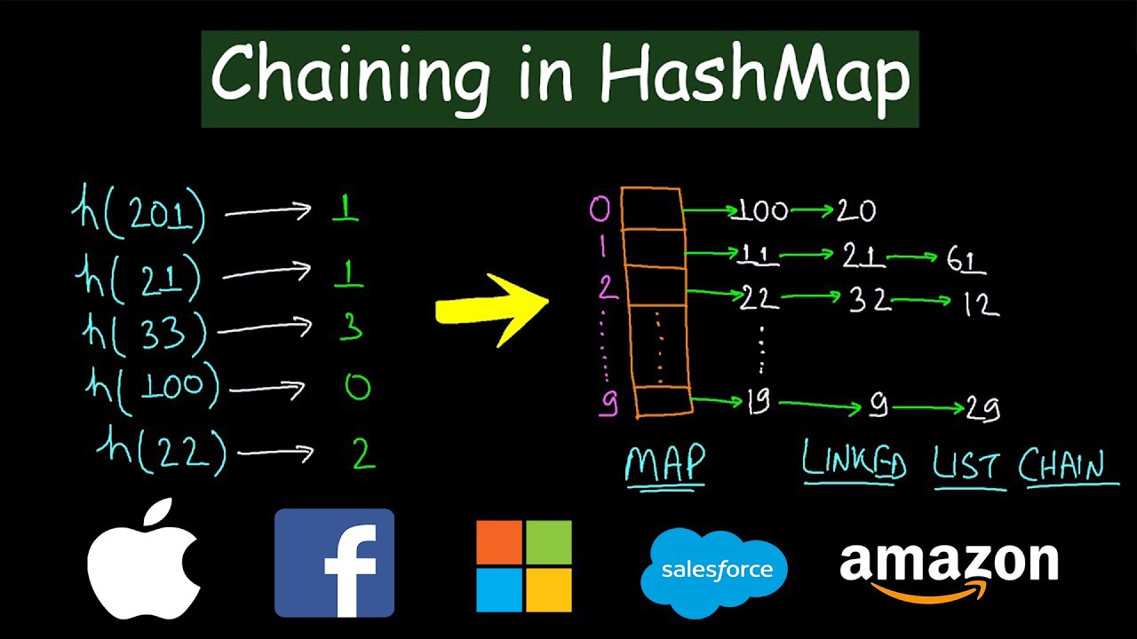 Chaining in Hashmap | Collision Resolution Technique