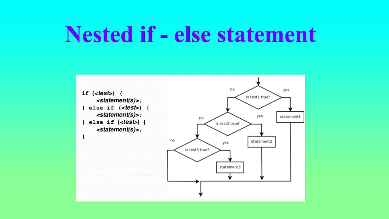 Grade Calculations | nested if-else statement | Conditional statement | ICSE Computer | Java program