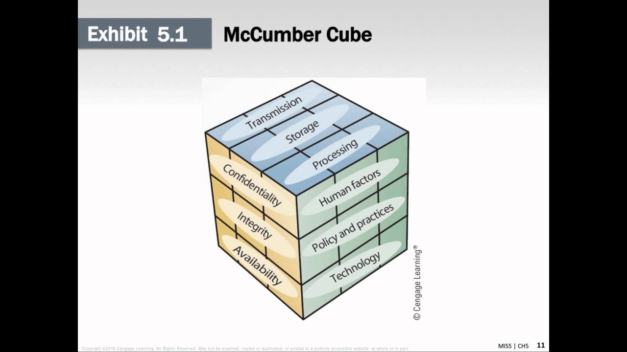 MIS 243 CHapter 5 Part 1