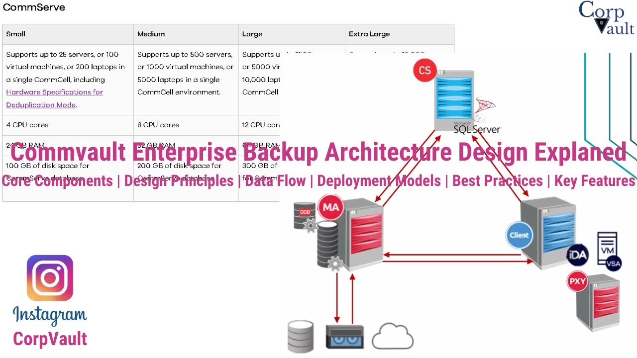 Commvault Architecture Explained | Enterprise Backup Design Guide