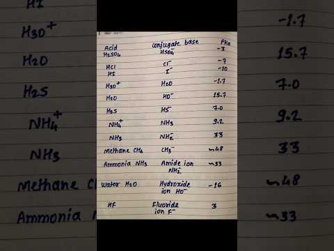 Acid and conjugate base strength | Acid strength | Pka values of compounds