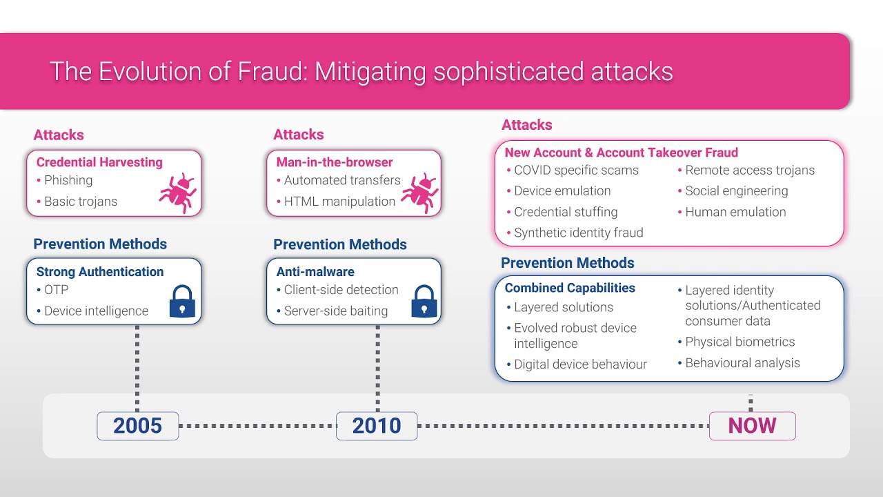The evolution of fraud and fraud prevention - An infographic