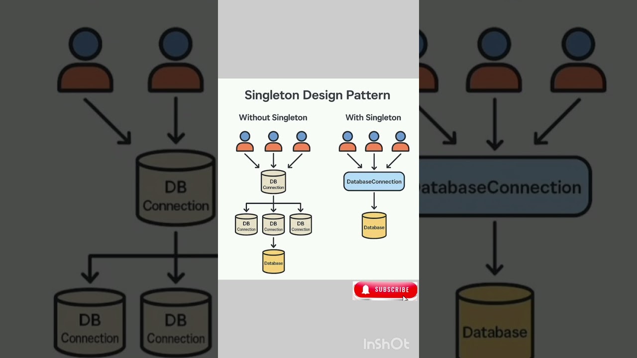Singleton Design Pattern: Mastering Your Code in 2025! #Singleton #trending #shorts