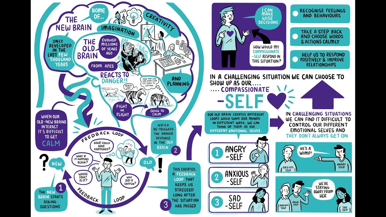 Developing a Compassionate Mind
