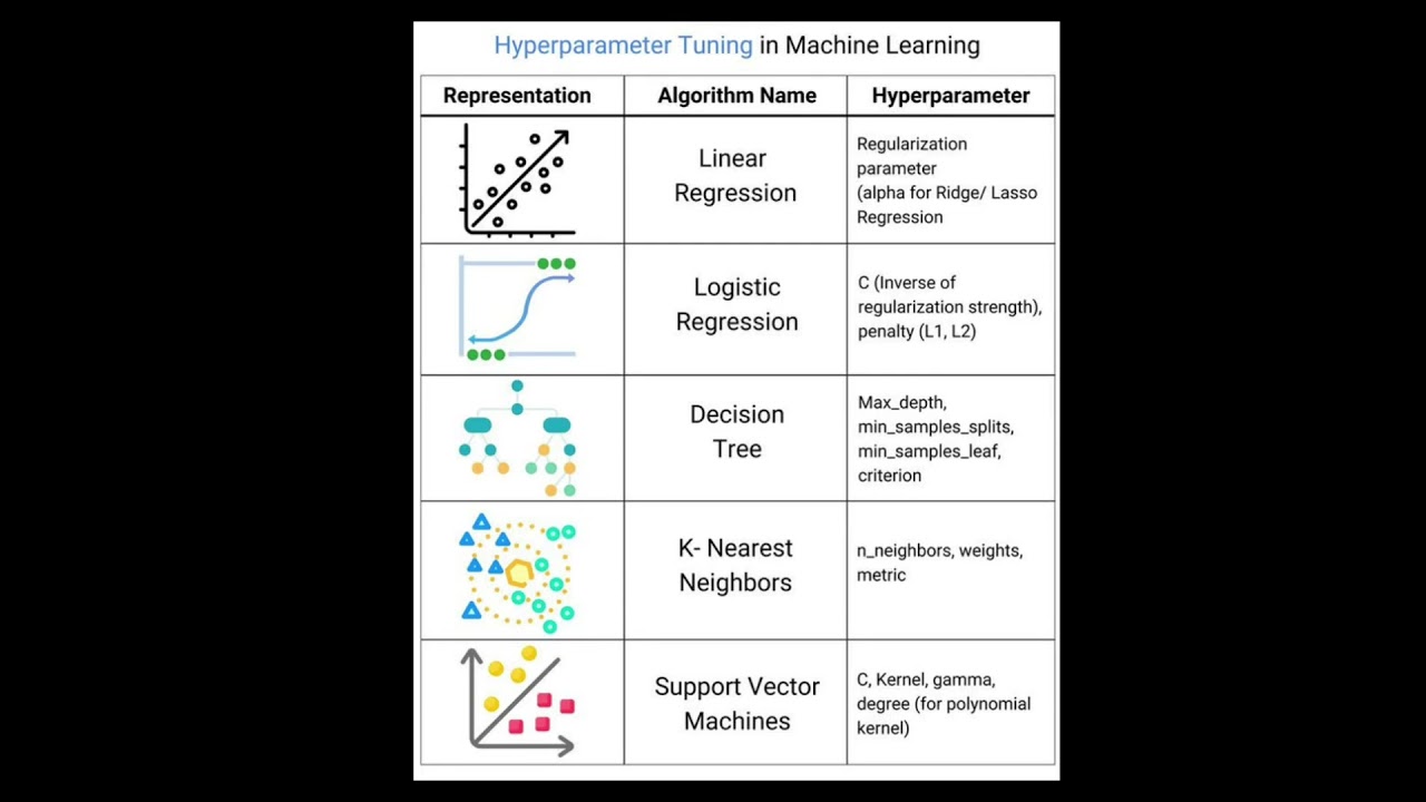 Hyperparameter Tuning in Machine Learning #education #artificialintelligence #programminglanguage