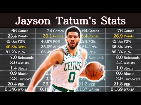 Jayson Tatum's Career Stats (as of 2023) | NBA Players' Data