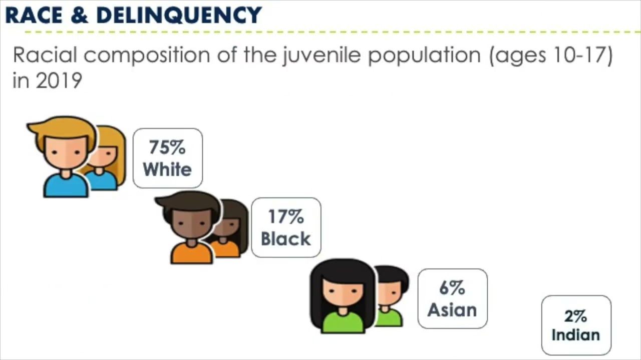 Racial and Gender differences in juvenile delinquency