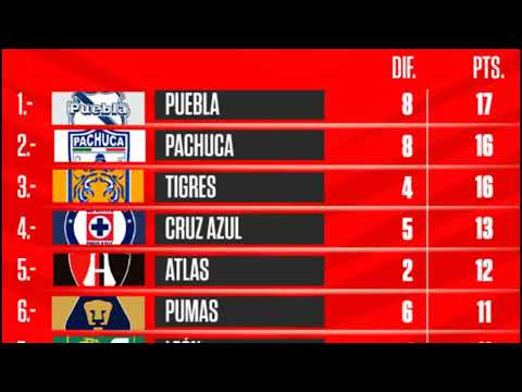TABLA GENERAL JORNADA 7 #LIGAMX CLAUSURA 2022