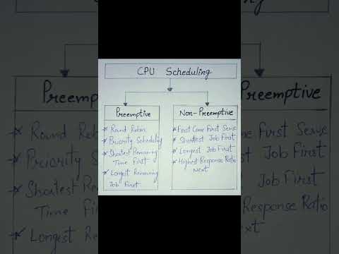 Types of CPU Scheduling