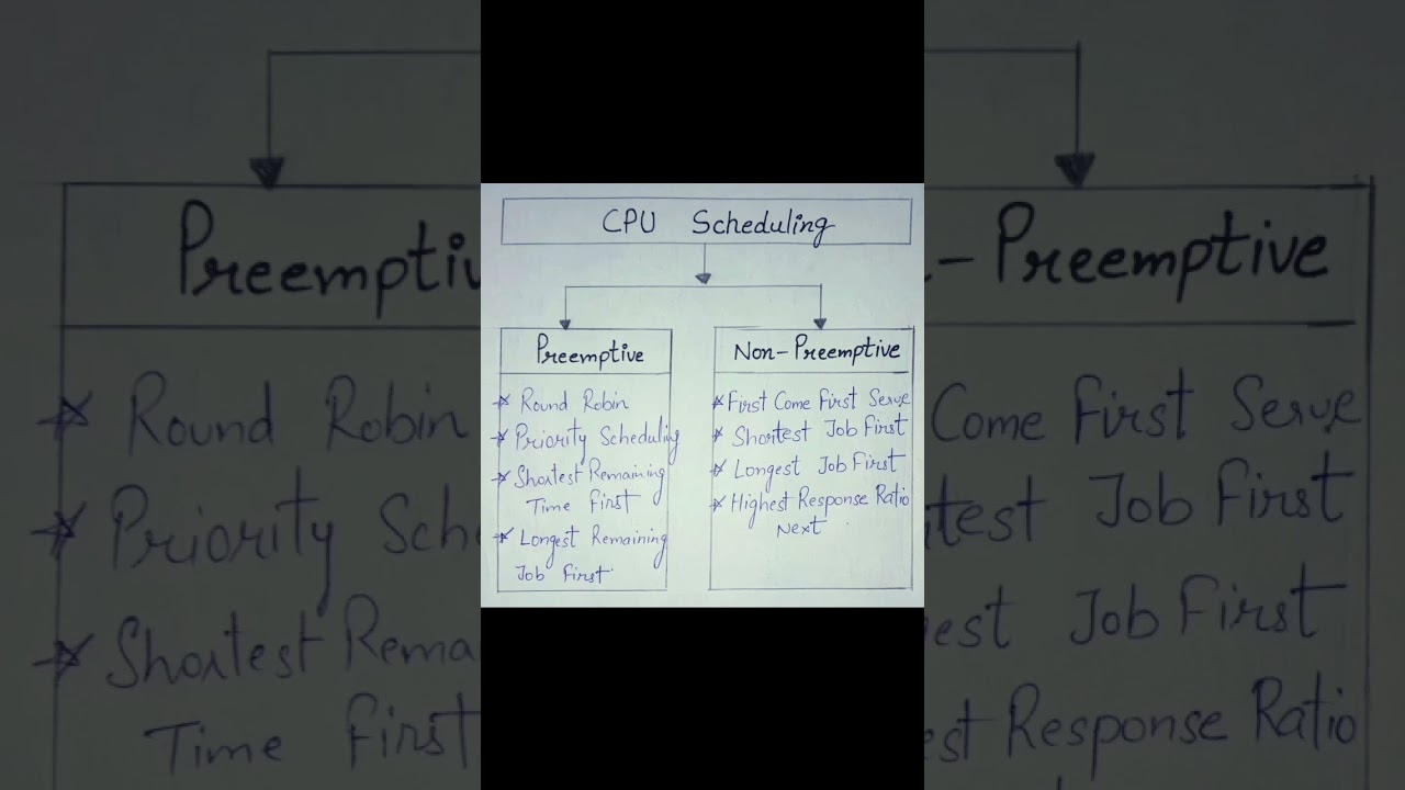 Types of CPU Scheduling