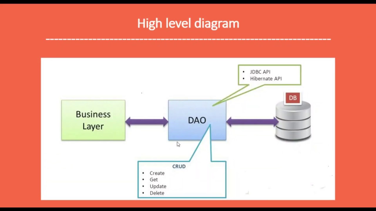 The DAO Pattern in Java | Data Access Object Design Pattern