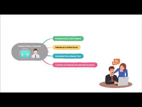 Holland Theory of Career Development Mind Map