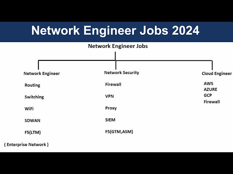 Network Engineer Jobs in 2024 | Real Life Networking Skills