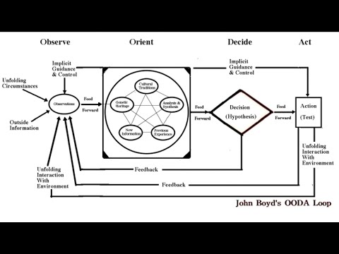 John Boyd & OODA Loop: Destruction & Creation: A Method of Thinking