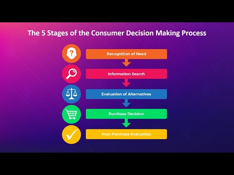 The Consumer Decision Making Process explained! | Marketing Theories
