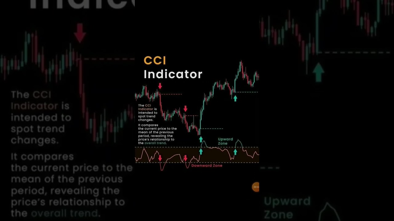 CCI Indicator to catch the momentum