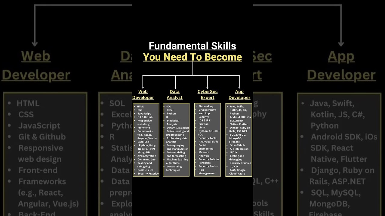 Roadmap for data analyst |Roadmap for data scientist | Roadmap for software |  High salary pay job