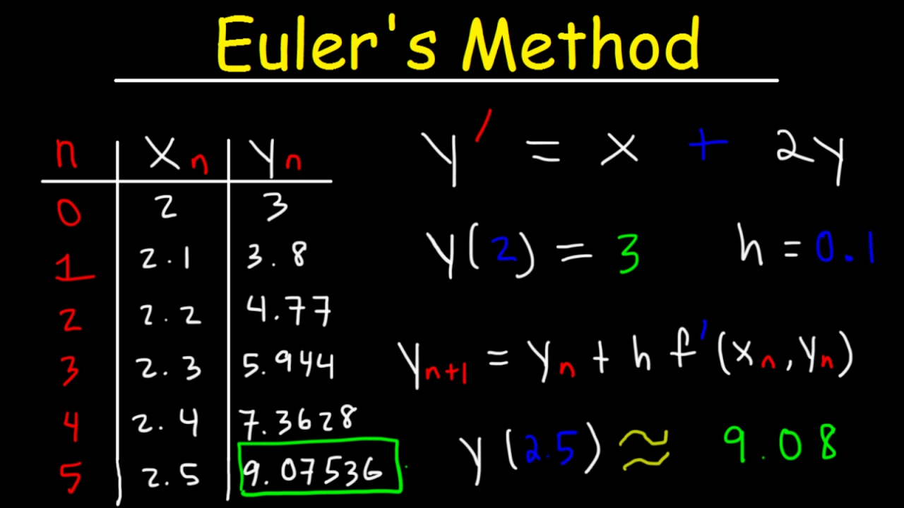 Euler's Method Differential Equations, Examples, Numerical Methods, Calculus