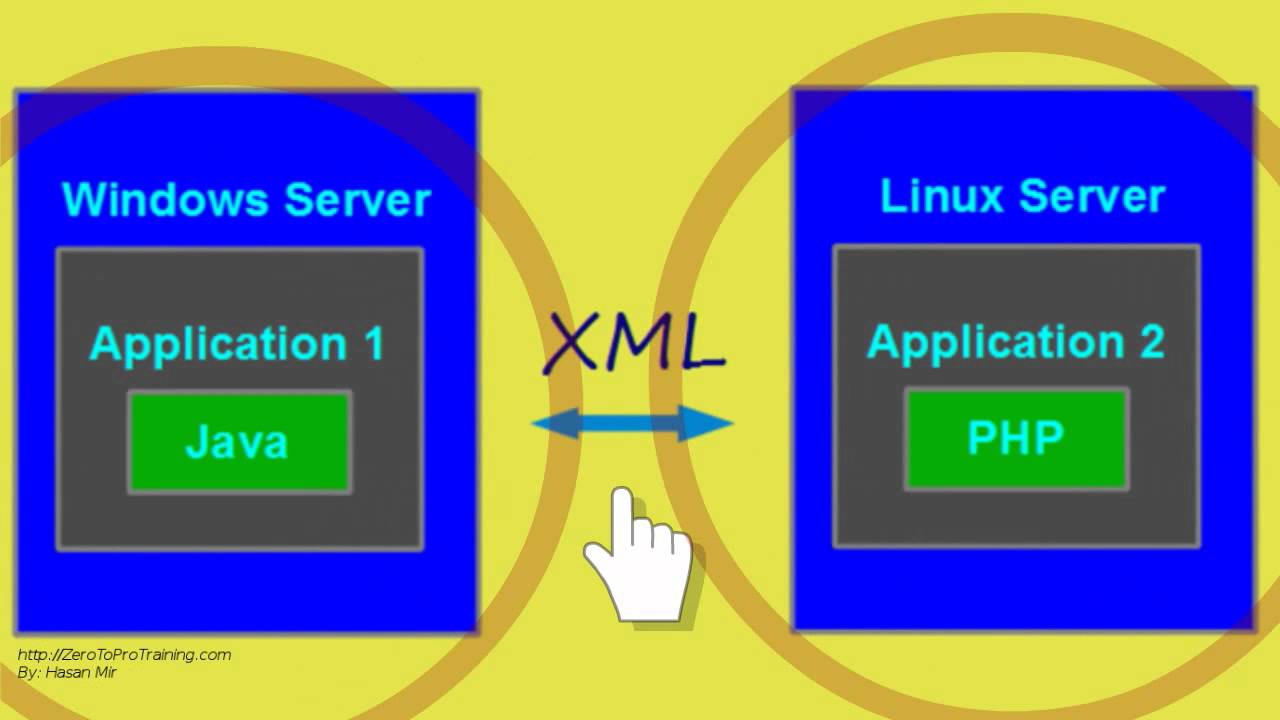Web Services Tutorial 1 - What Are Web Services?