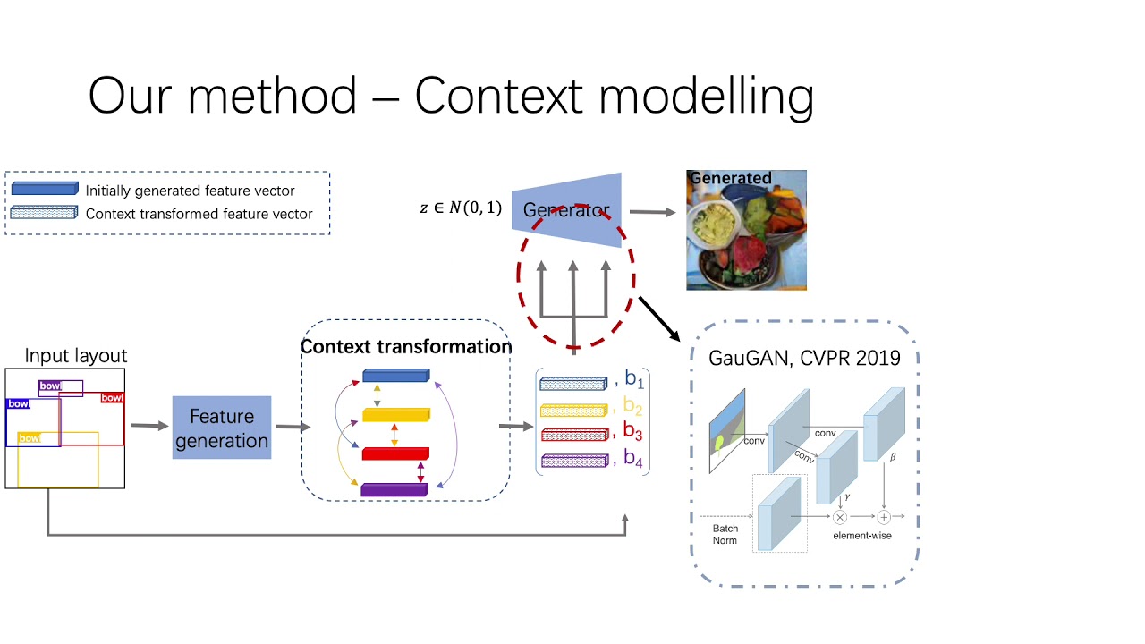 CVPR 2021- Context-Aware Layout to Image Generation with Enhanced Object Appearance