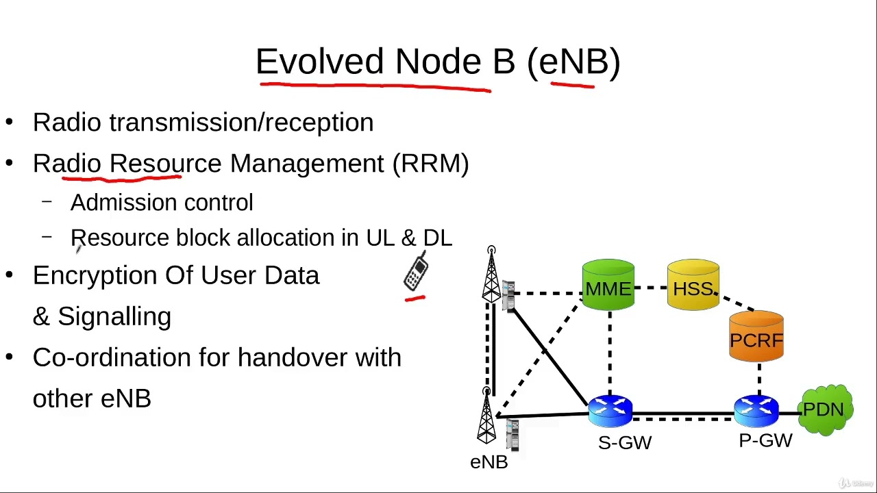 4G Architecture  Evolved Node B eNB