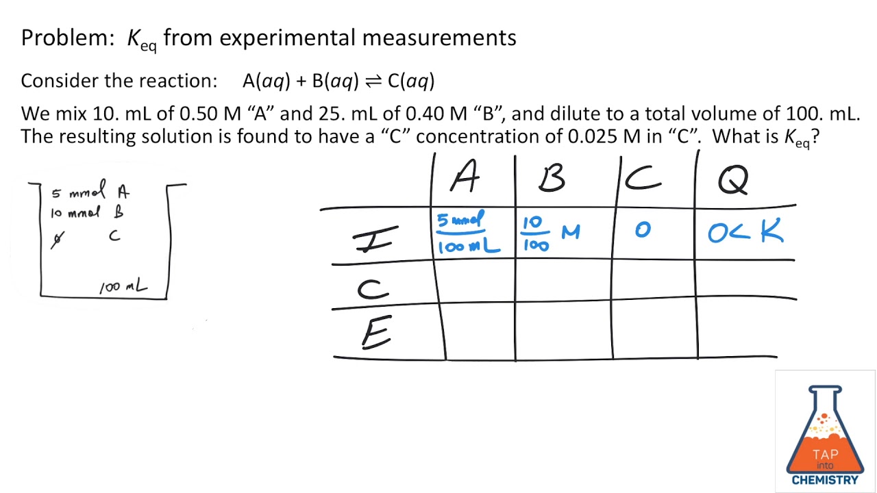 SOLVED! Calculating Keq from Data Problem