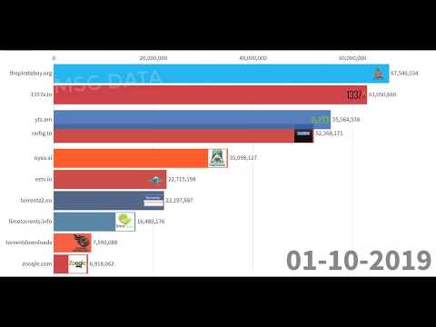 Top Best Torrent Websites 2009 - 2019