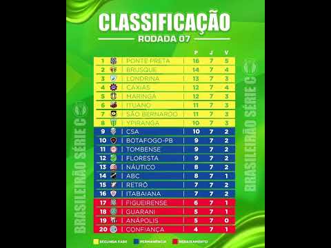 Classificação atualizada do brasileirão série C 2025 após a 7°rodada