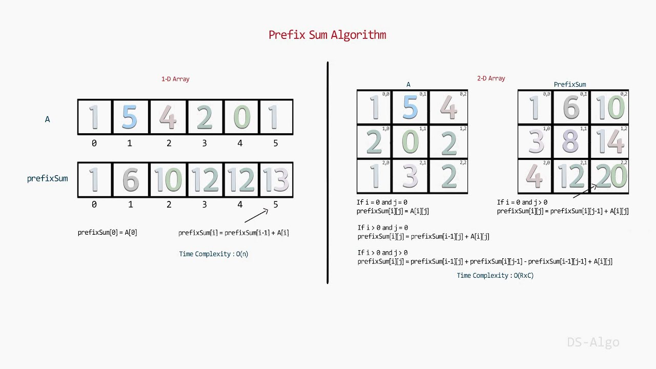 Prefix Sum 1D and 2D Array Algorithm
