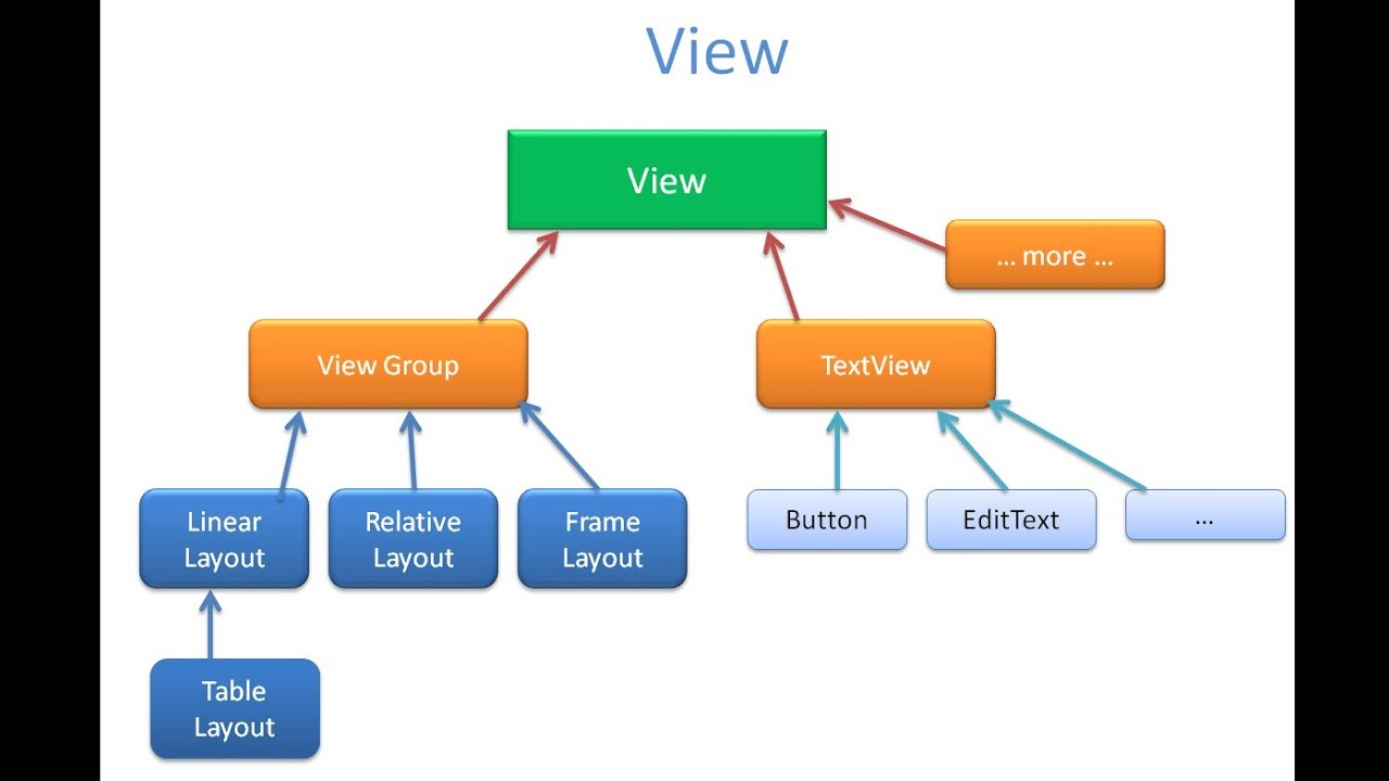 4.  Android - UI - Layouts
