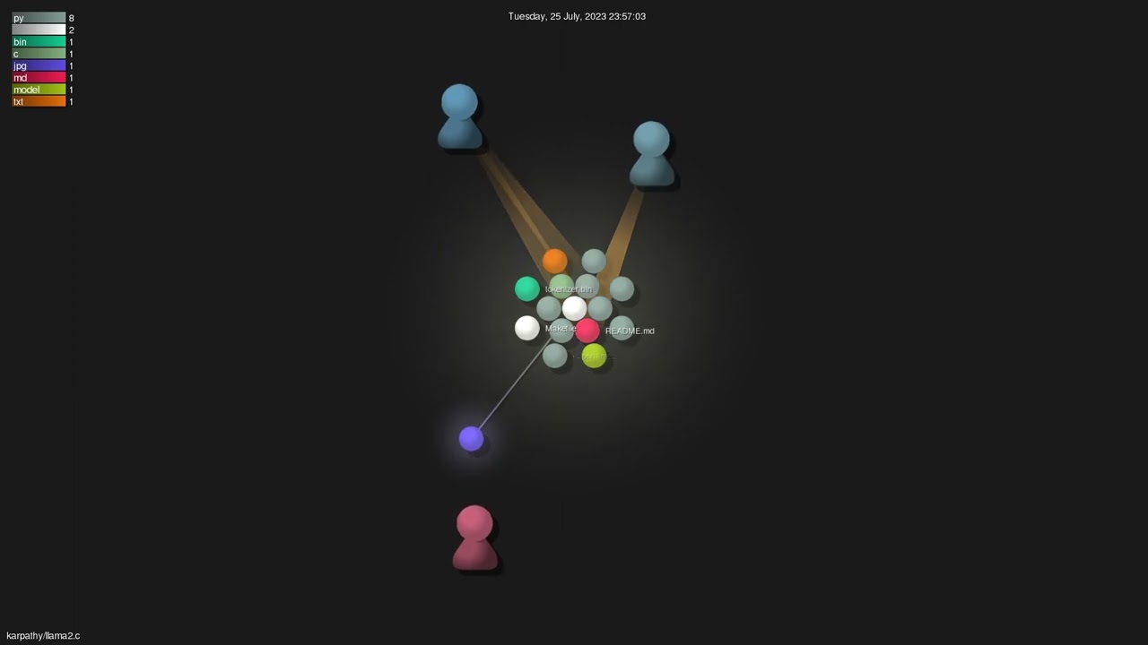 karpathy/llama2.c - Gource visualisation