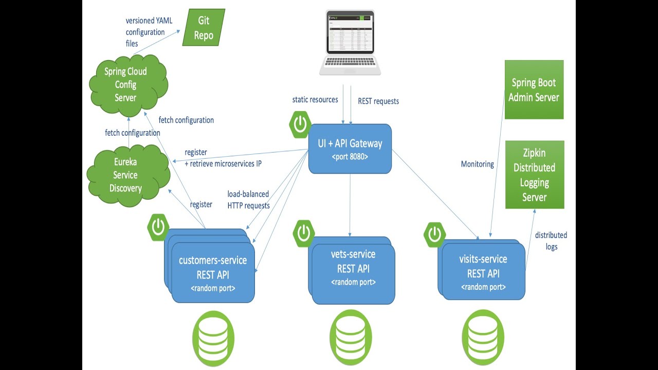 Free Spring Boot Microservices Projects on GitHub | Download | Spring Boot + Spring Cloud