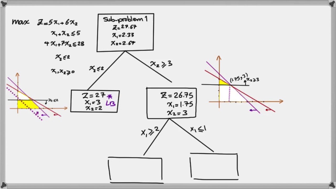 How to solve an Integer Linear Programming Problem Using Branch and Bound