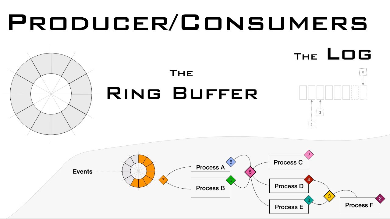 Producer/Consumer, The RingBuffer and The Log. (Techniques for building Events Pipelines with ease)