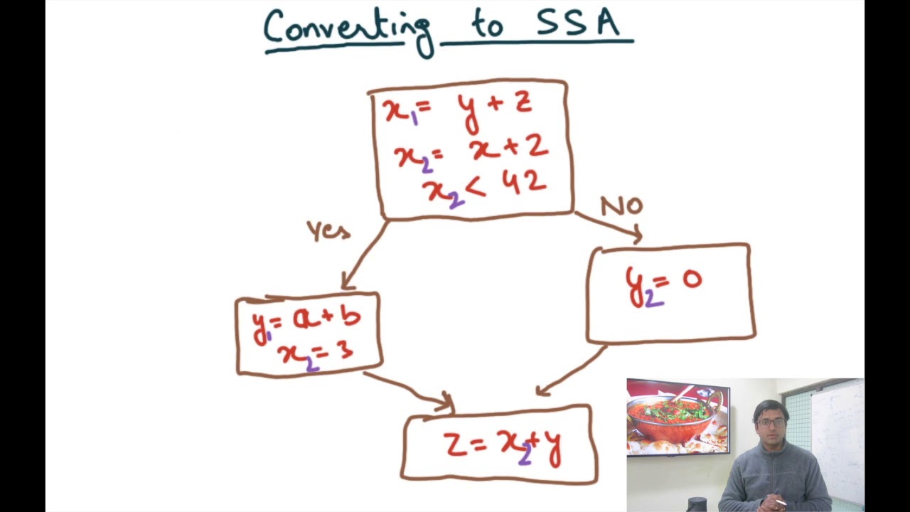 Compiler Design Module 70 : Static Single Assignment IR