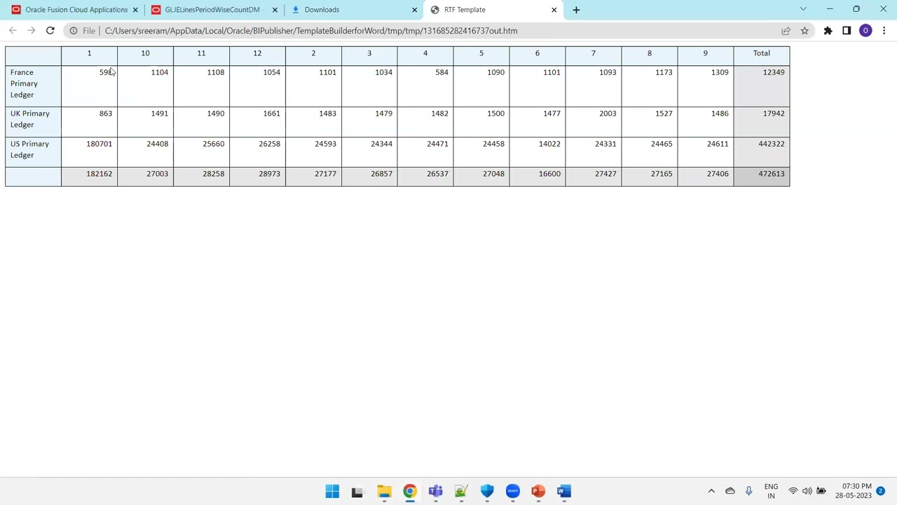 How To Display Dynamic Columns Using - Pivot Table - RTF Template - Oracle Fusion SaaS - BI