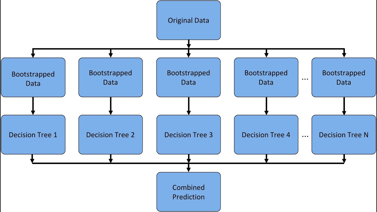 Bagged Trees using Scikit-Learn (Python)