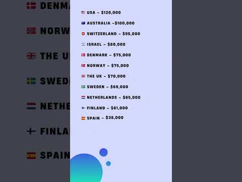 Average Software Engineer Salaries Around the World ππ»"