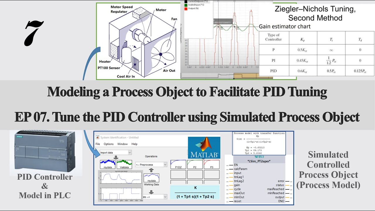 PID07 - Modeling&PIDControl - Tune(Ziegler-Nichols) the PID Controller using Process Model